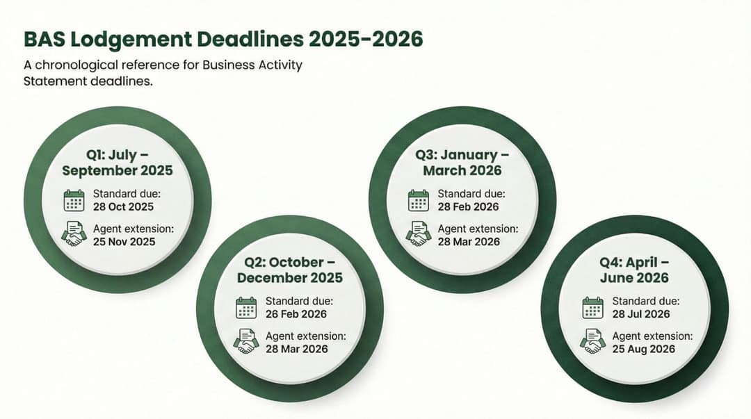 BAS Lodgement Dates for 2025-26 and 2026-27 | Parkview Advisory